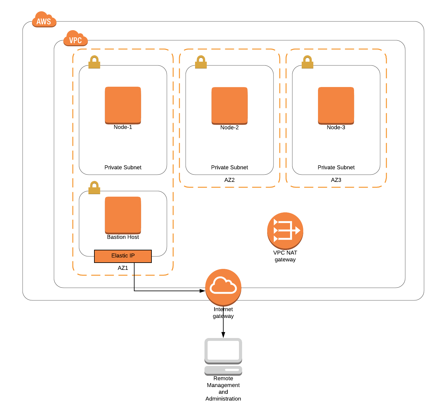 How To Create A Simple Cassandra Cluster On Aws Avm Consulting 4655